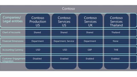 Dynamics 365 Project Operations (Full-Deployment) - Accounting and ...
