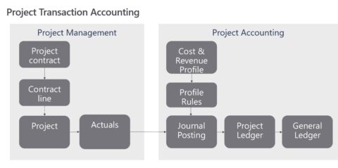 Dynamics 365 Project Operations (Full-Deployment) - Accounting and ...